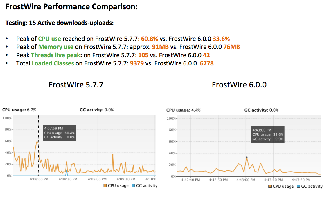 Preliminary DOWNLOADING performance improvements of FrostWire 6 (pre ...